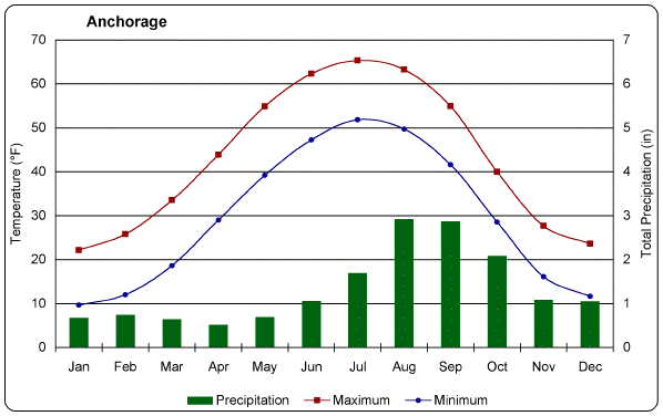Map Analysis: Climograph