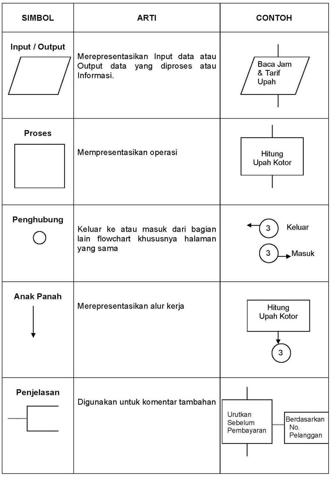 FLOWCHART | Suroso Blog