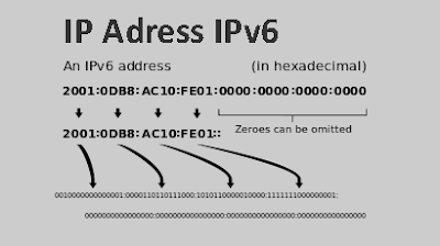 Jenis - Jenis Pengalamatan Pada IP Address IPv6 - Belajarkuh