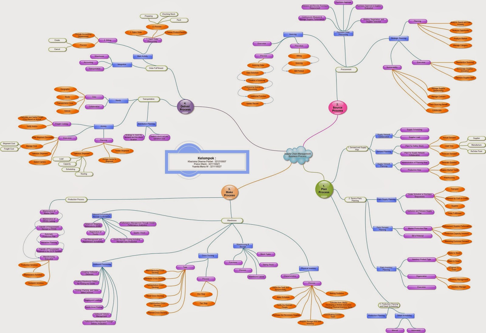 Mindmap Proses Bisnis SCM ~ Catatan Informasi