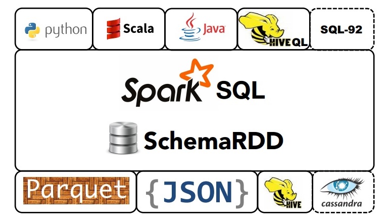 DBMentors - Inam Bukhari's Blog: Working with Apache Spark SQL