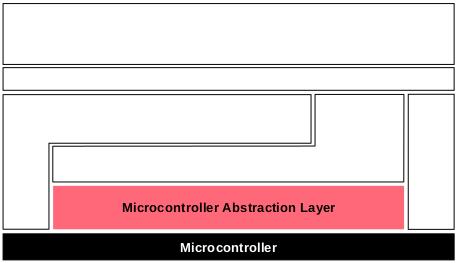 Basics of AUTOSAR – Part 1