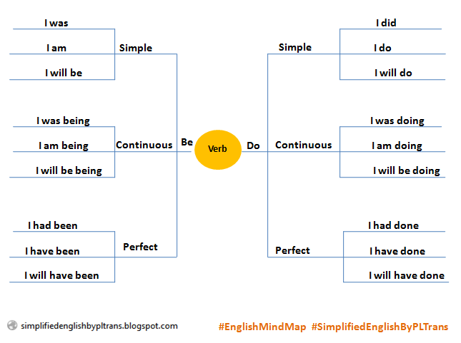 Simplified English by PLTrans: English Mind Map : Tenses