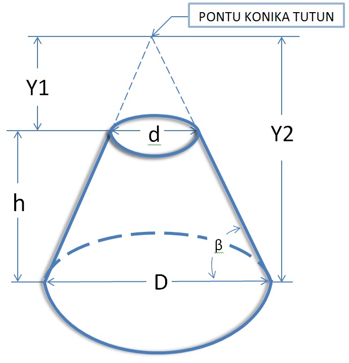 Truncated Cone Volume Formula