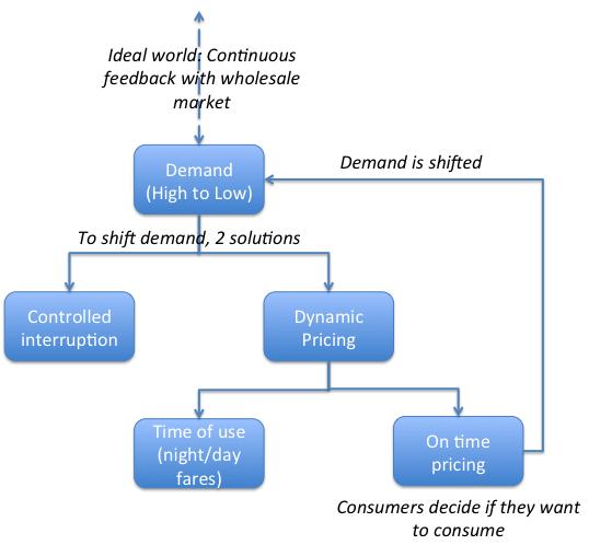 Applied Revenue Management