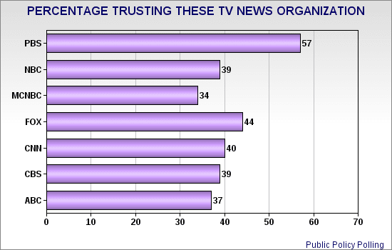 jobsanger: PBS Is The Most Trusted TV News In The United States