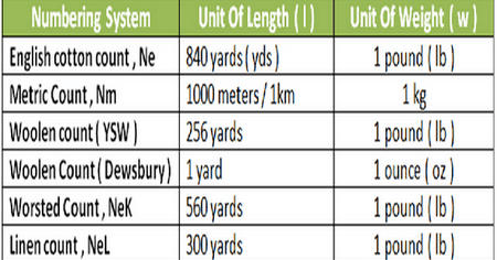 Important Formula for Yarn Count Calculation in Textile