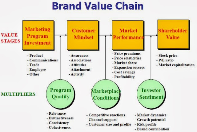 The Brand Value Chain | Manual of Marketing