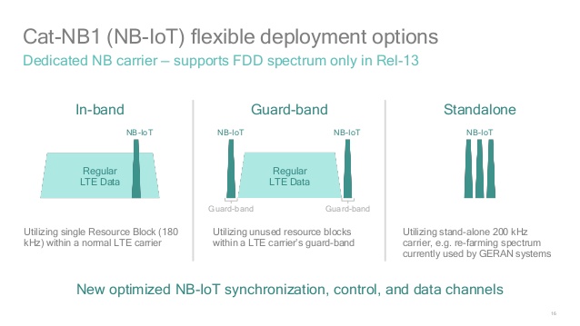 2 . 4 nb iot 的 佈 署 方式 有 哪些