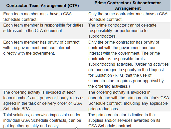 PNWC's Government Contracting Update: Contractor Teaming Arrangements ...