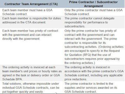PNWC's Government Contracting Update: Contractor Teaming Arrangements ...