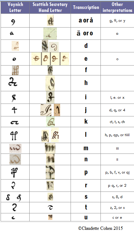 Unlocking the Voynich Manuscript: Transcription Alphabet