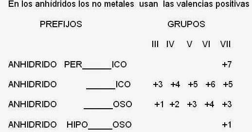 Compuestos Inorganicos: Anhidridos