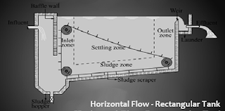 Engineering: Sedimentation