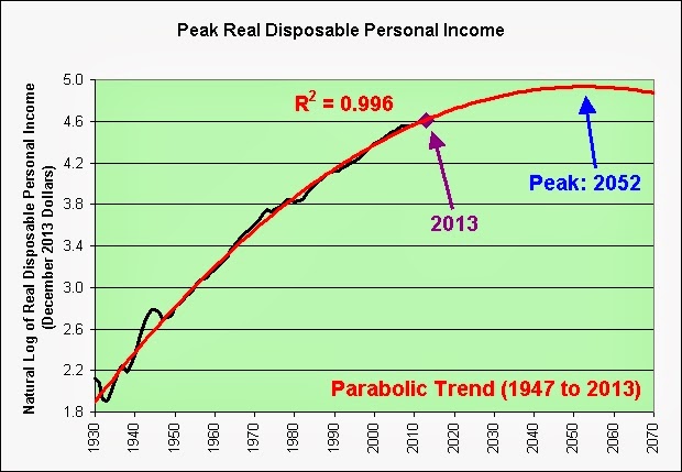 Illusion of Prosperity: Peak Real Disposable Personal Income
