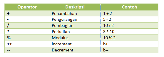 Java Kku: Menggunakan Operator Aritmetika di Java