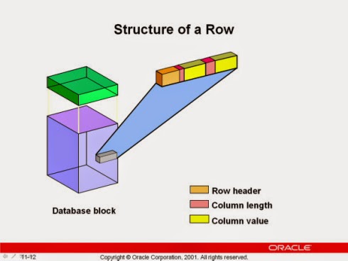 Oracle PL/SQL World: ROWID in Oracle