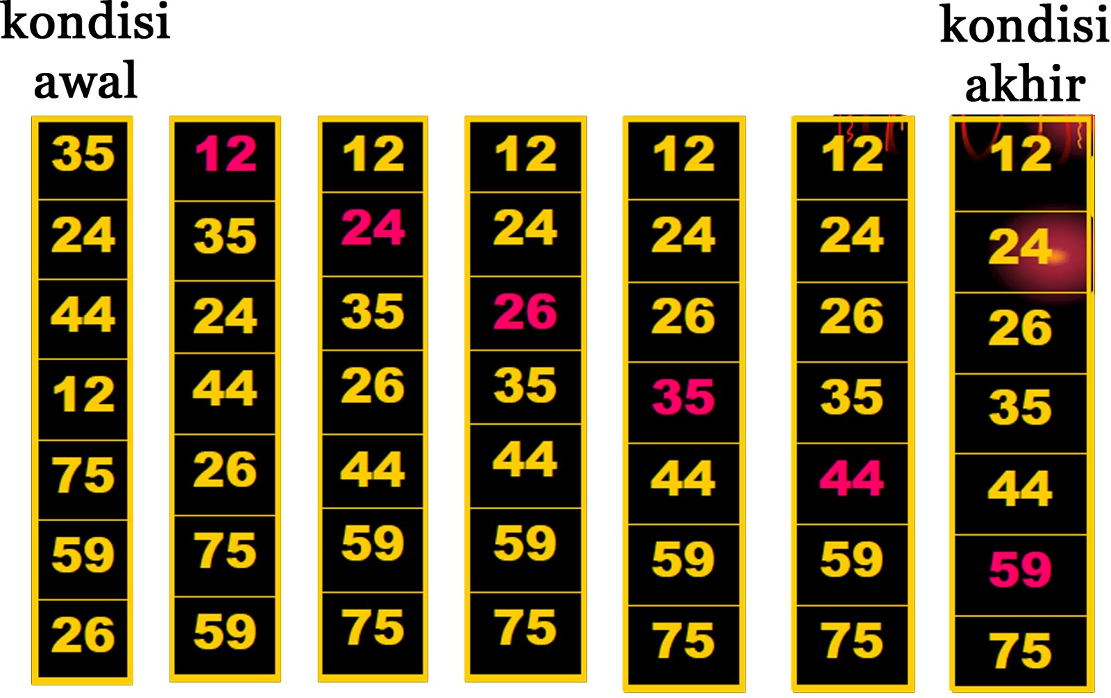 Pembahasan Dan Contoh Algoritma Pengurutan | Algoritma Sorting