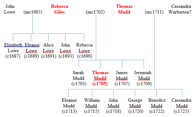 MUDD: FROM MARYLAND TO LOUISIANA: THOMAS MUDD II (circa 1680 – 1739)