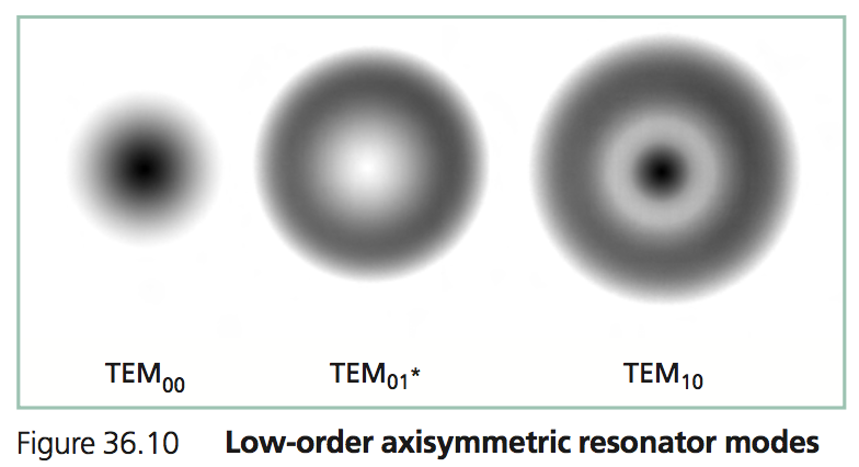 Beautiful Lasers: Transverse Modes