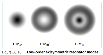 Beautiful Lasers: Transverse Modes