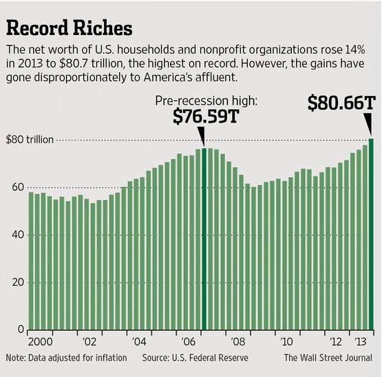 Buzzcanada Networth Of Us Households Rose 14 To Record 80 7trillion