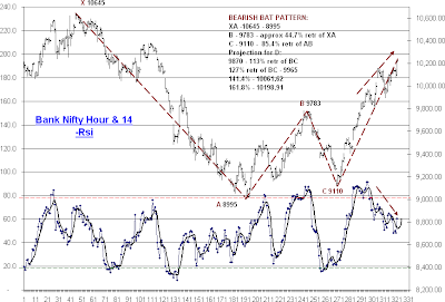 Trading with Charts: Bank Nifty Harmonic Pattern May 31