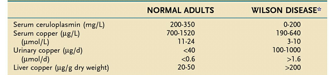 Biochemical parameters in Wilson's disease
