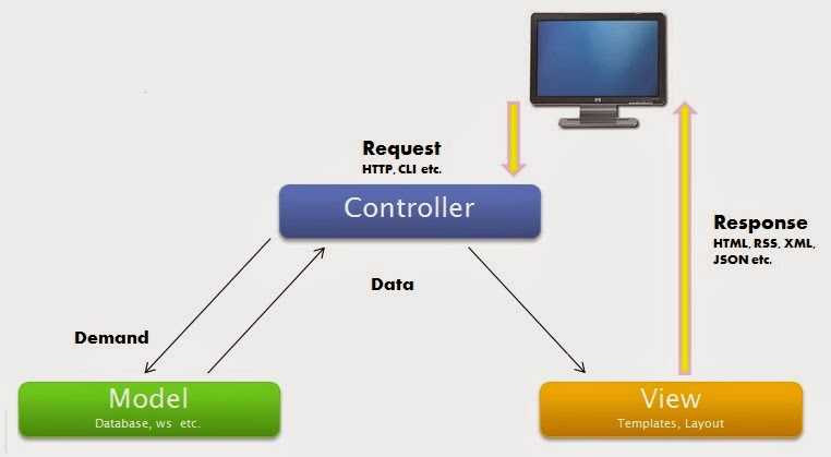 Cakephp Website Development, Cakephp Developers, Cakephp Tutorial