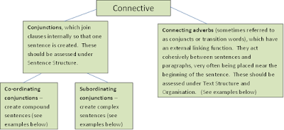 Grammar Puss: Unpicking the term 'connective': conjunctions and ...