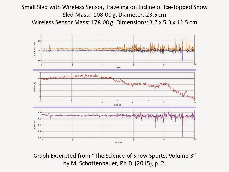 Snow Sport Science: New! The Science of Snow Sports: Volume 3