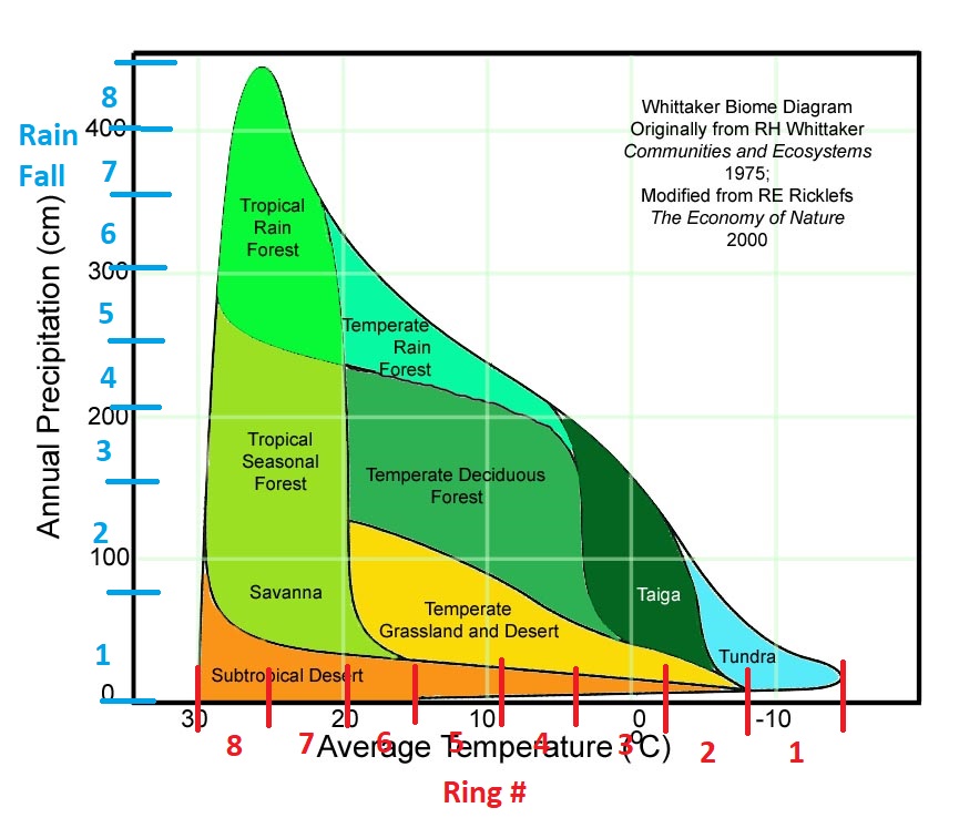 Climate Gragh Of Aquatic Ecosystem