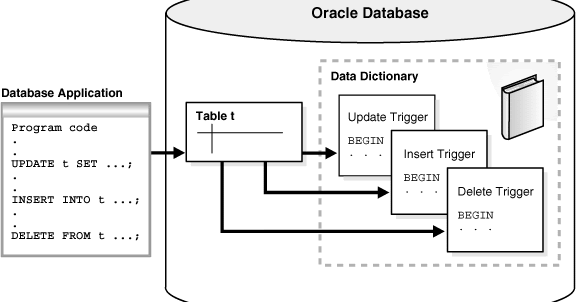 Triggers in Oracle PLSQL | Learn Oracle Applications