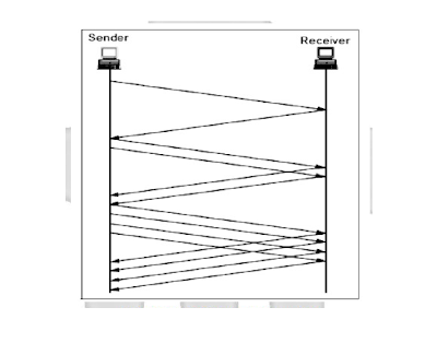Explain the various steps in TCP congestion control.