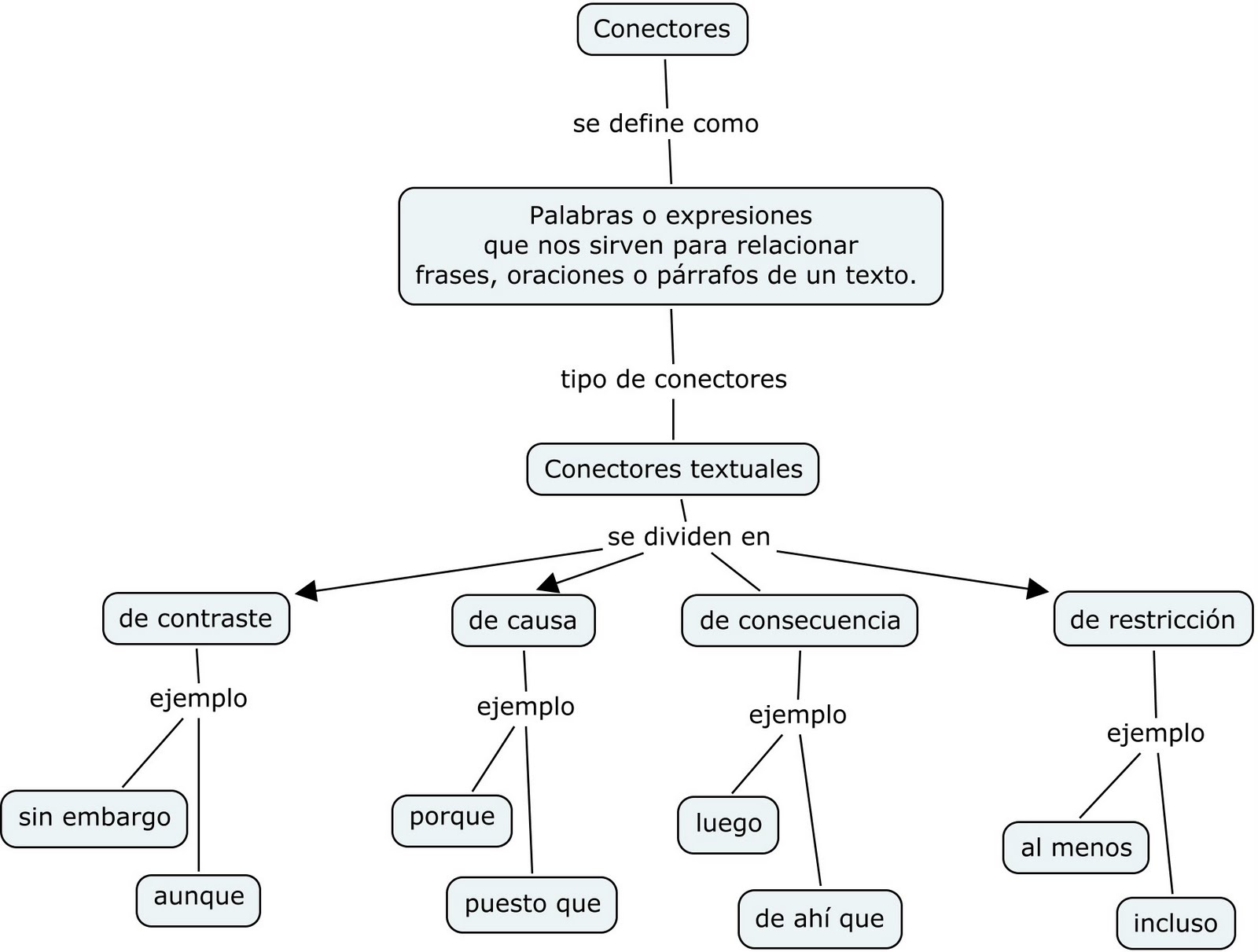 LITERATURA: CONECTORES TEXTUALES