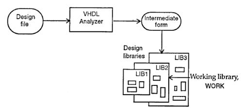 VLSI Design: Libraries and Packages