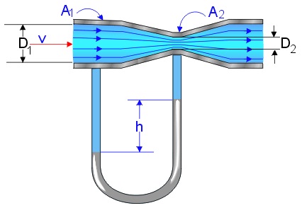 Measuring The Pipe Discharge In Laboratory - My Engineering World