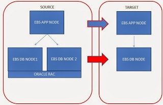 Erman Arslan's Oracle Blog: EBS R12-- and RAC database -- RAC to Single ...