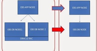 Erman Arslan's Oracle Blog: EBS R12-- and RAC database -- RAC to Single Cloning