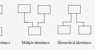 Classification of Inheritance ~ eduwing