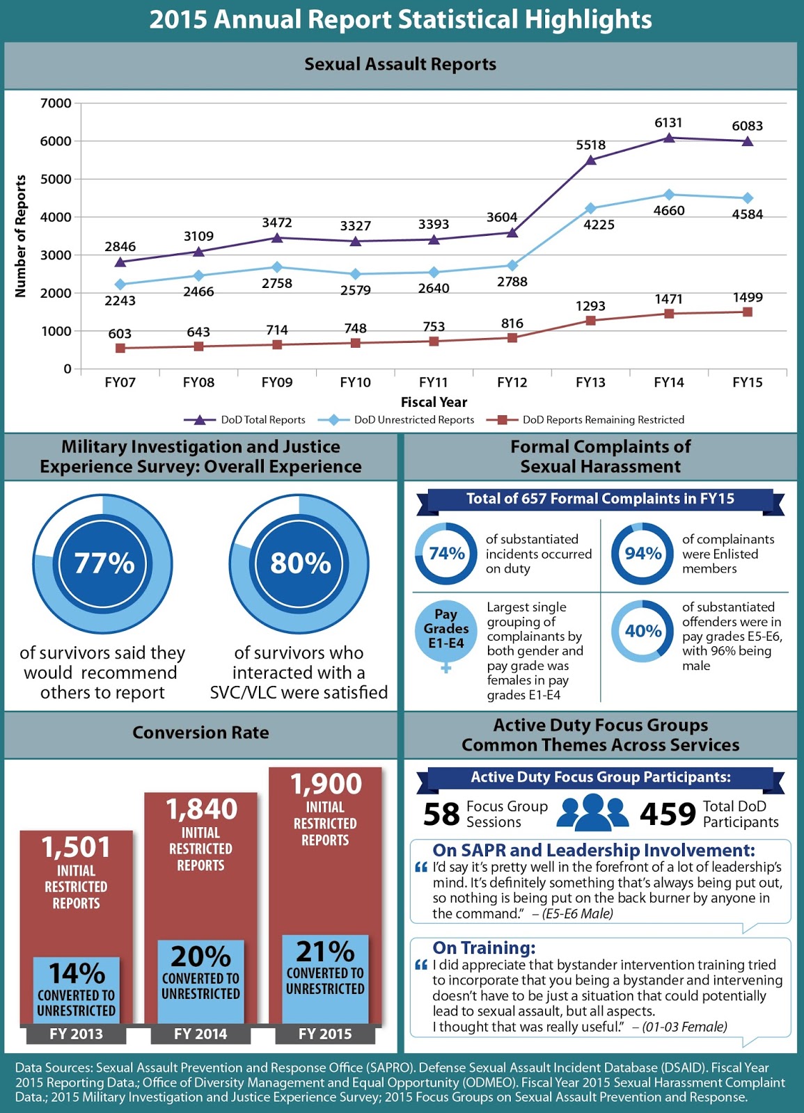 The Navy's Grade 36 Bureaucrat: Latest Navy SAPR reports