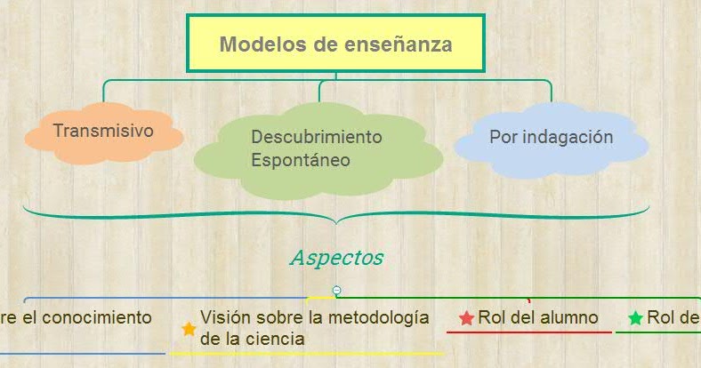 Ciencias Naturales y su Didáctica II: Modelos de enseñanza.