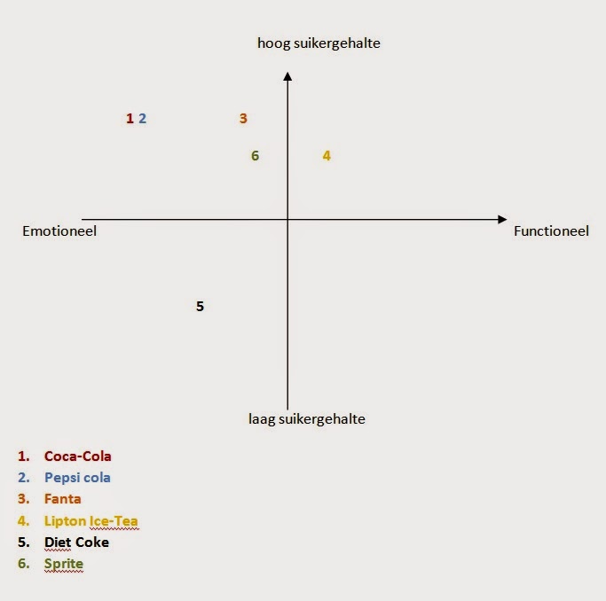 Let's communicate! : Positionering Coca-Cola