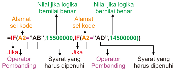 Fungsi IF dengan 2 Syarat | Kumpulan Rumus dan Fungsi Excel