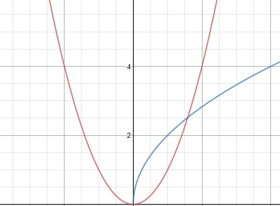 Finding the lenght of an Arc on a graph
