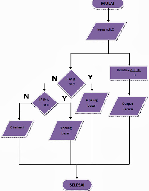 Kupang: contoh algoritma, flowchart & pseudocode
