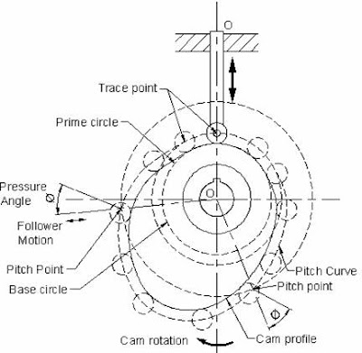 mech4study: Cam Terminology and Displacement Diagram
