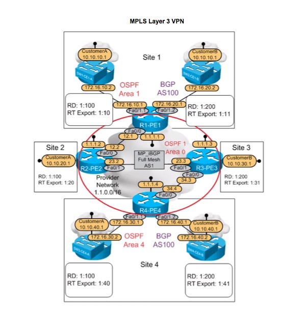 CCIE Routing & Switching 4.0 Journey: MPLS L3VPN
