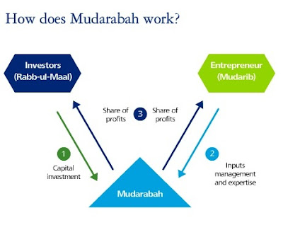 Understanding Mudarabah | Knowledge Hub