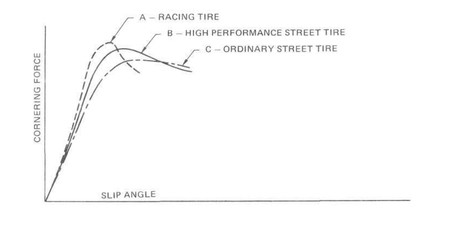 Cornering: cornering force vs slip angle